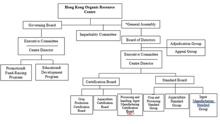 Organizational Structure | Hong Kong Organic Resource Centre ...