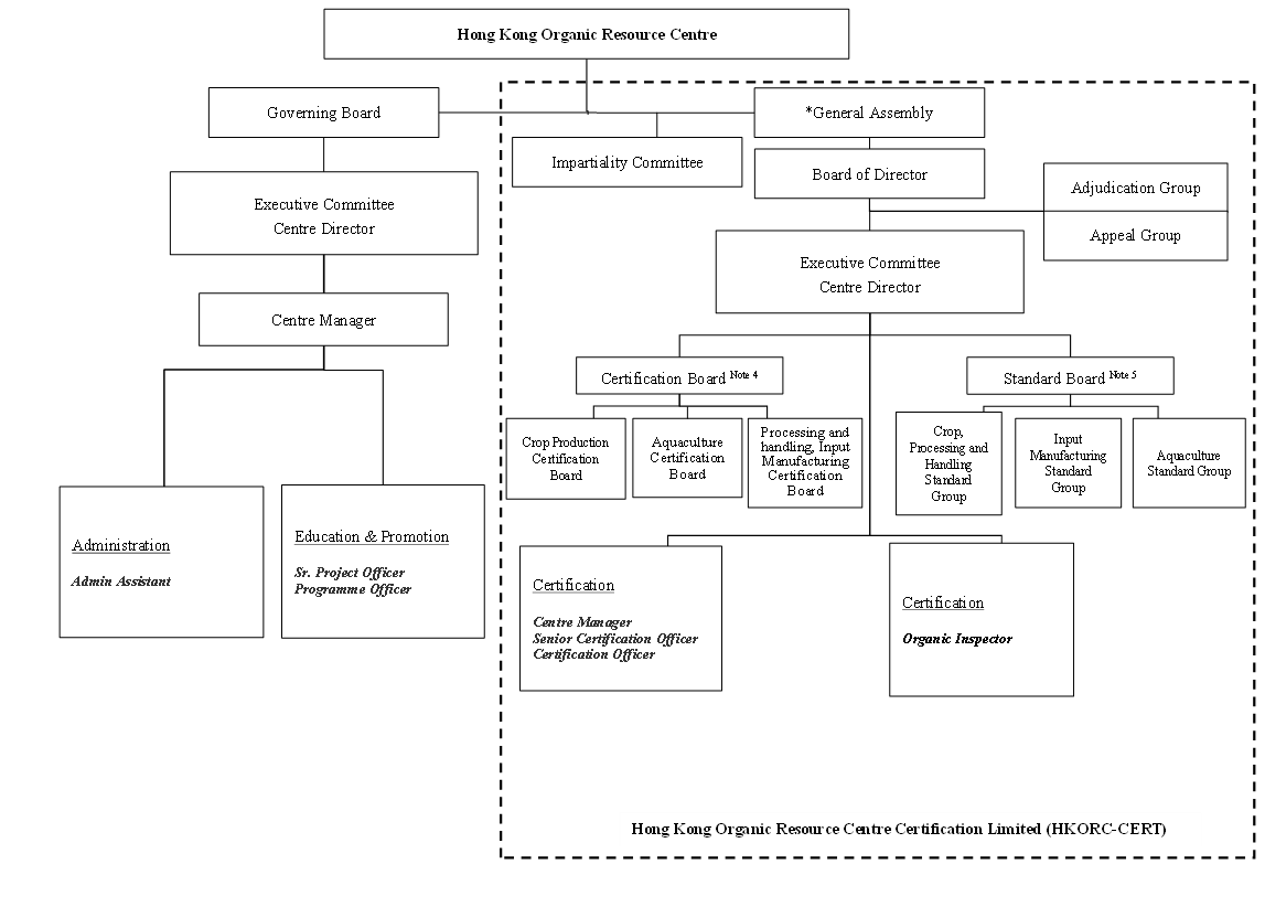 Organizational Structure | Hong Kong Organic Resource Centre ...